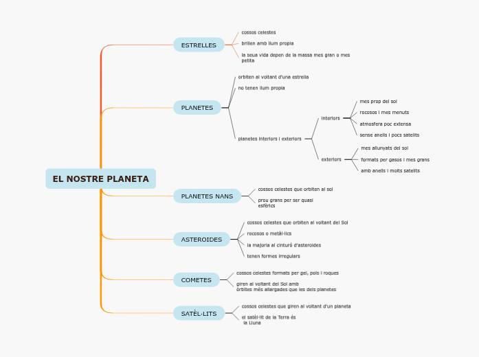 EL NOSTRE PLANETA - Mind Map